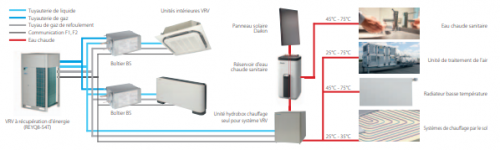 Climatisation pompe à chaleur - Groupes VRV - SAVE